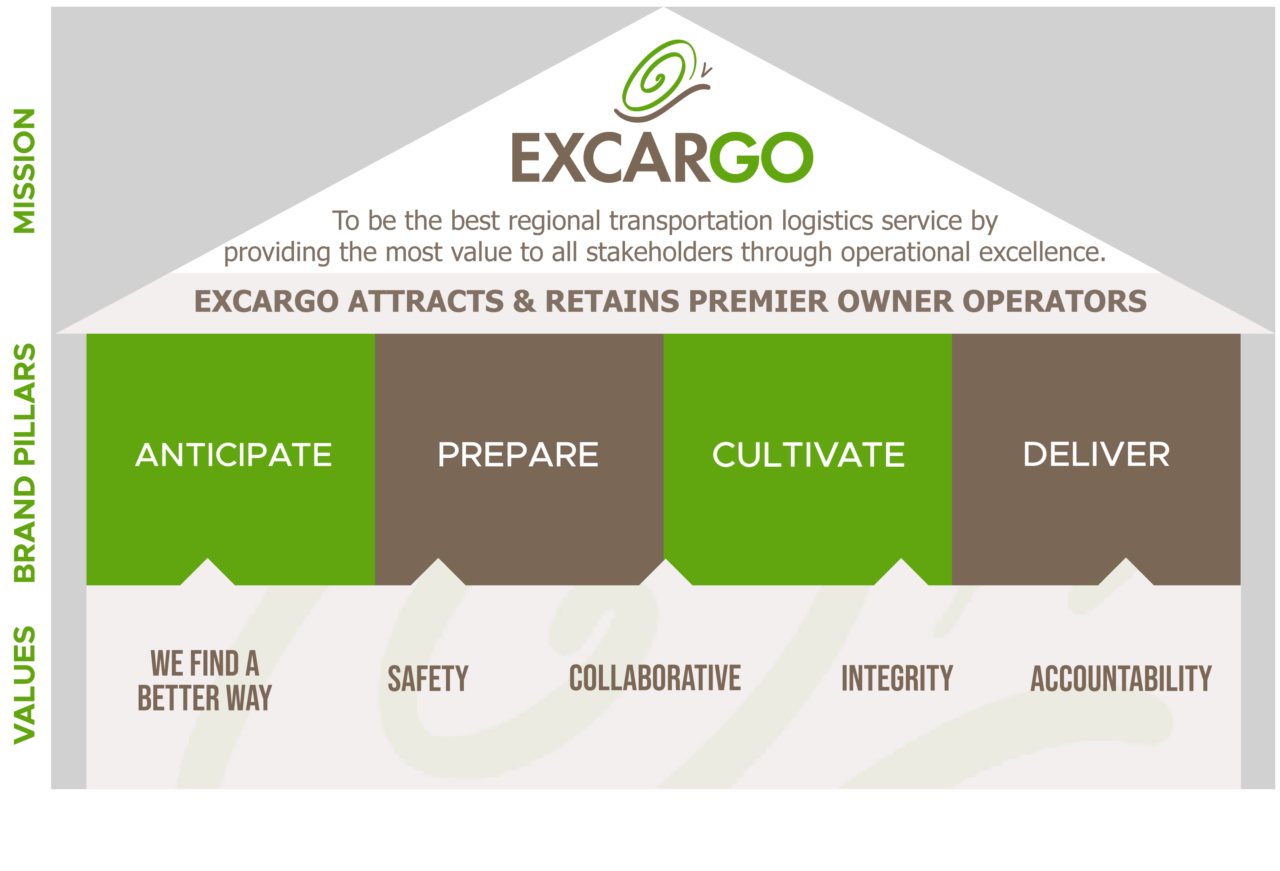 Mission & Values - Excargo Services | Houston, TX